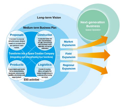 Value Creation Process Management Policy Investor Relations Sangetsu Website