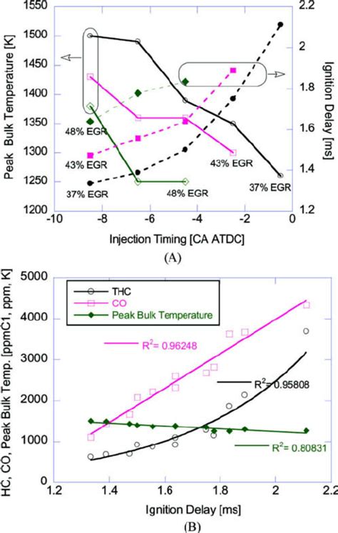 A Relationship Between Ignition Delay And Peak Bulk Temperature B Download Scientific