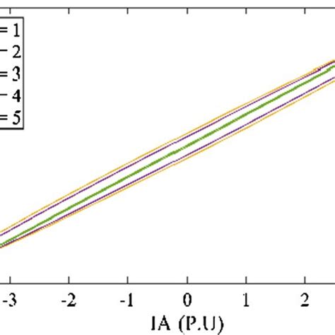 Locus Curve Of Phase A For A Turn To Turn Fault With 3 Intensity In