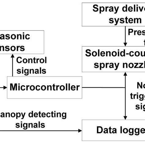 A Schematic Diagram Of Ultrasonic Sensor Controlled Sprayer For Liner Download Scientific