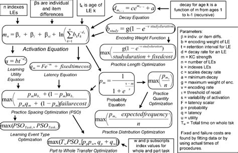 Organizing Diagram Of The Mathematical Relationships In This Paper Download Scientific Diagram