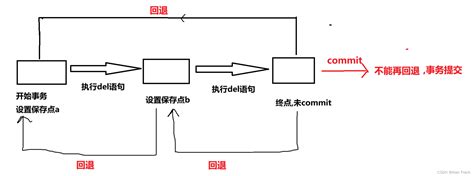 初始mysql六自增长索引事务隔离级别mysql自动递增语句 Csdn博客