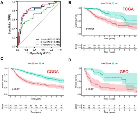 Identifying Ddr Signature Cut Off Via Km Plots A Tcga Database Ddr