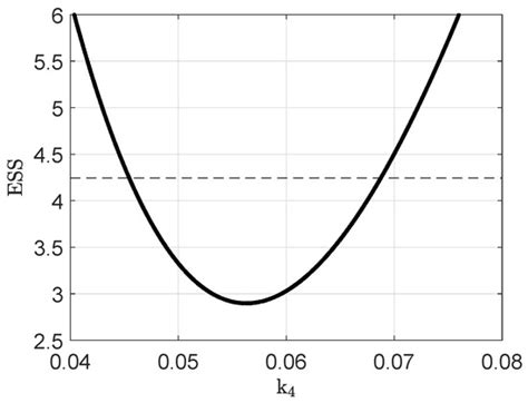 Processes Special Issue Mathematical Modeling And Control Of