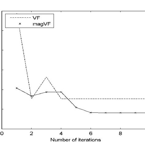 Pdf Robust Transfer Function Identification Via An Enhanced Magnitude