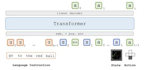 Emergence Of Abstract State Representations In Embodied Sequence Modeling