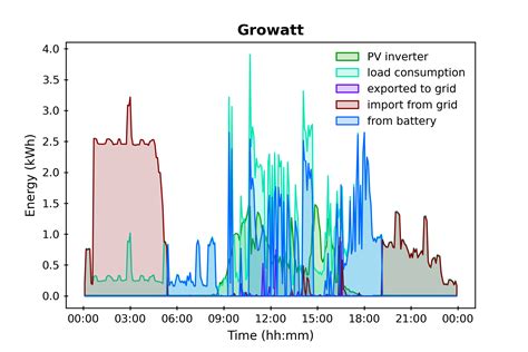 Can T Get Chartdata Issue Indykoning PyPi GrowattServer GitHub