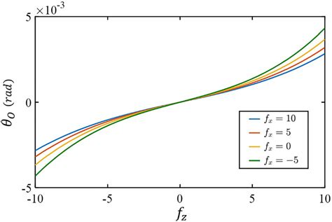 Rotation Of The Motion Stage Of Smallscale Pflexure Versus Transverse
