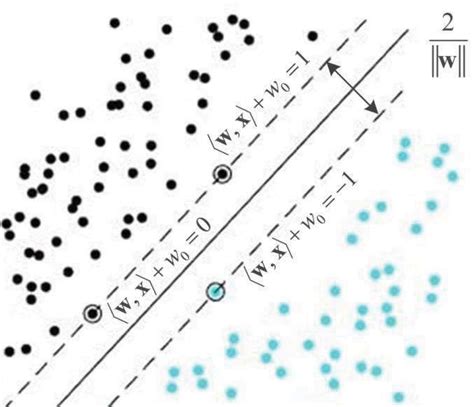 Operation Of Linear Classifier Optimal Differentiating Straight Line Download Scientific