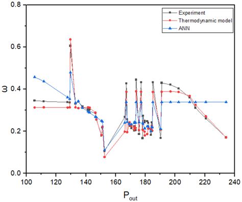 comparison between the experimental data thermodynamic and ann