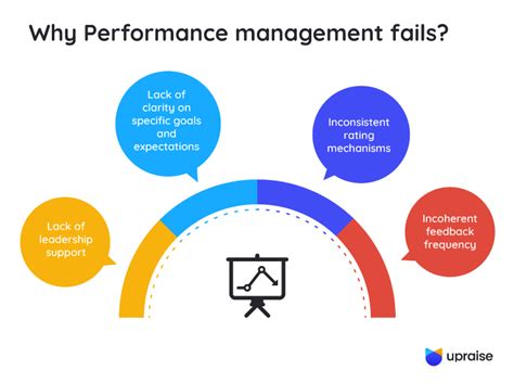 Performance Management Images