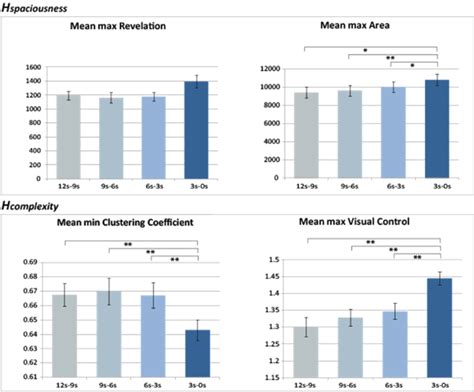 2 11 Bar Charts Of Mean Isovist Values At Four Time Periods Of 3s