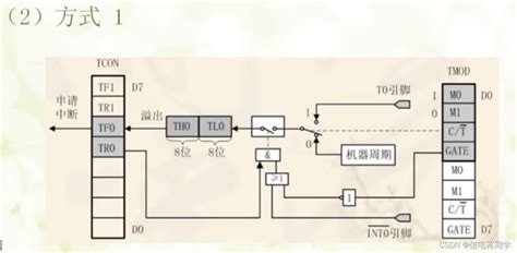 51单片机入门学习笔记——定时器中断实验51单片机定时器中断实验 Csdn博客