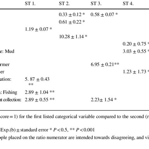 Parameter Estimates Of Variables In Final Logistic Regression Model