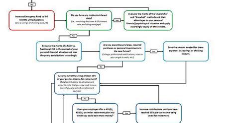 Personal Income Spending Flowchart United States