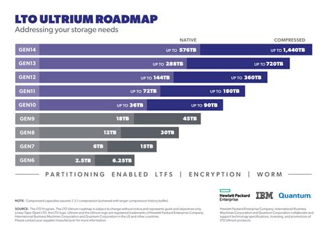 Lto 9 And Lto Migration Strategies Symply