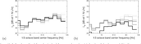 Figure 15 From Hybrid Predictions Of Railway Induced Ground Vibration Using A Combination Of