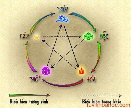 Xem tuổi cha mẹ để sinh con