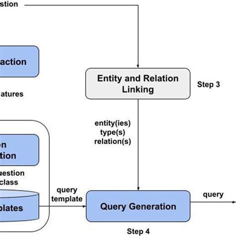 Taxonomy Of Question Classes With Examples From Csqa Download
