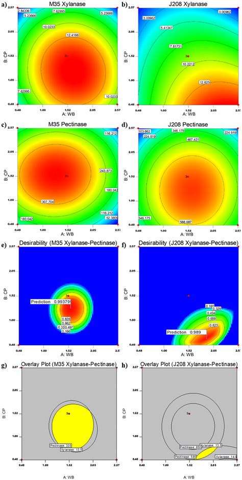 Contour Plots Desirability Plots And Overlay Pots For Response Surface
