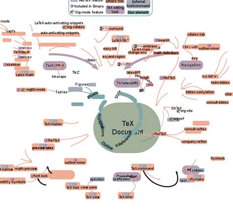 Latex Input For Impatient Scholars Karthinks