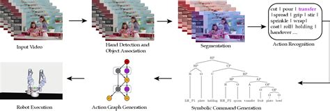Figure 1 From Robot Learning And Execution Of Collaborative