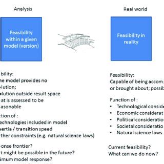 Feasibility In A Model Vs Feasibility In Reality Download Scientific Diagram
