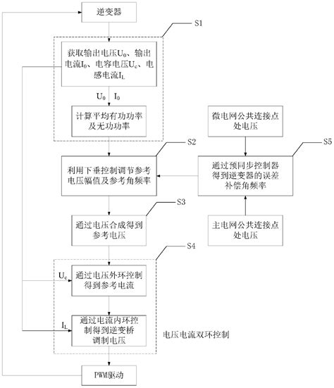 Improved Microgrid Grid Connected Pre Synchronization Control Method
