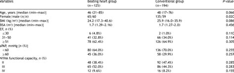 Preoperative Variables Of The Patients Download Table