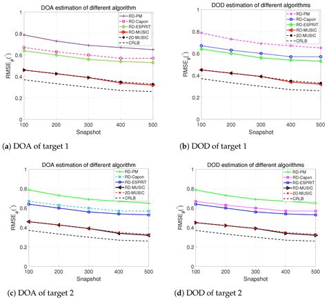 Sensors Free Full Text Low Complexity 2d Dod And 2d Doa Estimation