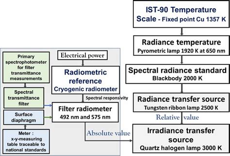 Former Traceability Scheme Linked To The Its 90 Temperature Scale From Download Scientific