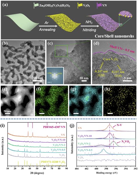 In Situ Modification Of The D Band In The Core Shell Structure For