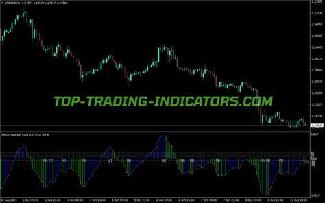 Far Macd Colored Zero Lag Indicator • Mt5 Indicators Mq5 And Ex5 • Top