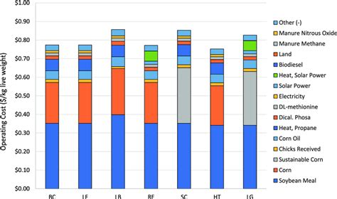 Annual Operating Expenses And Contribution Breakdown For Each Case Download Scientific Diagram