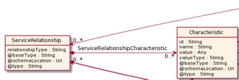 Characteristic Array Under Relationship Pattern In Version 5 Of Tmf