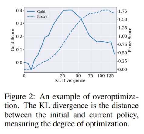 Thomas Coste Reward Model Ensembles Help Mitigate Overoptimization 2024