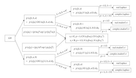 the relationship between different two layer hierarchical priors