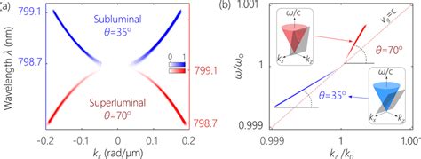 A Measured Spatio Temporal Spectral Intensity ψkx λ 2 For A
