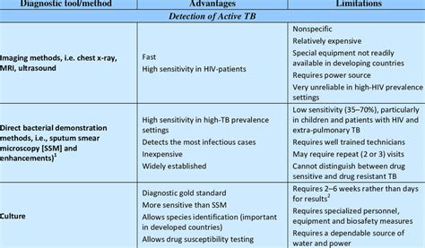 Current Methods Of TB Detection Download Table
