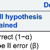 Null Hypothesis Type I And Type II Error Download Table