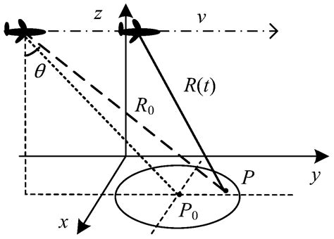 High Resolution Wide Swath SAR Frequency Domain NLCS Imaging Method Based On Frequency Domain