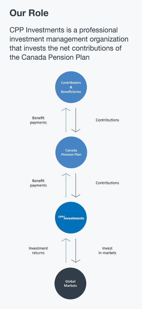 Where Do My Cpp Contributions Go Cpp Investments