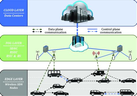 layered architecture of cloud fog edge sdn vanets download