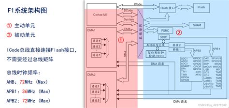 Stm32学习笔记基础篇stm32 芯片分类 Csdn博客