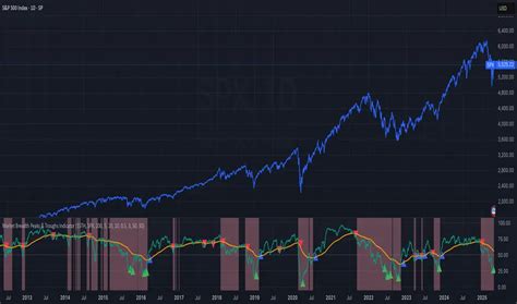 Market Breadth Peaks And Troughs Indicator By Montytrader — Tradingview