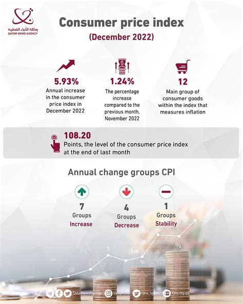 Qnaconsumer Price Index