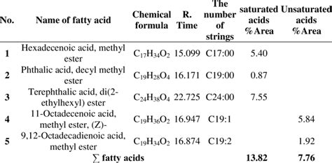 Data Of Gc Ms Analysis For Chara Fatty Acids Download Scientific Diagram