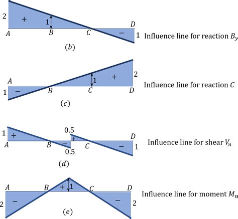 1 9 Influence Lines For Statically Determinate Structures Engineering Libretexts