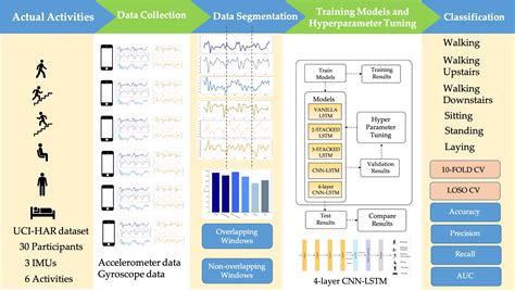 Lstm Networks Using Smartphone Data For Sensor Based Human Activity
