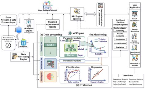 An Iot Intensive Ai Integrated System For Optimized Surface Water Quality Profiling Post